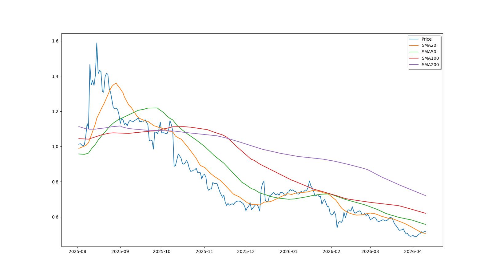 Juventus Fan Token Simple Moving Averages