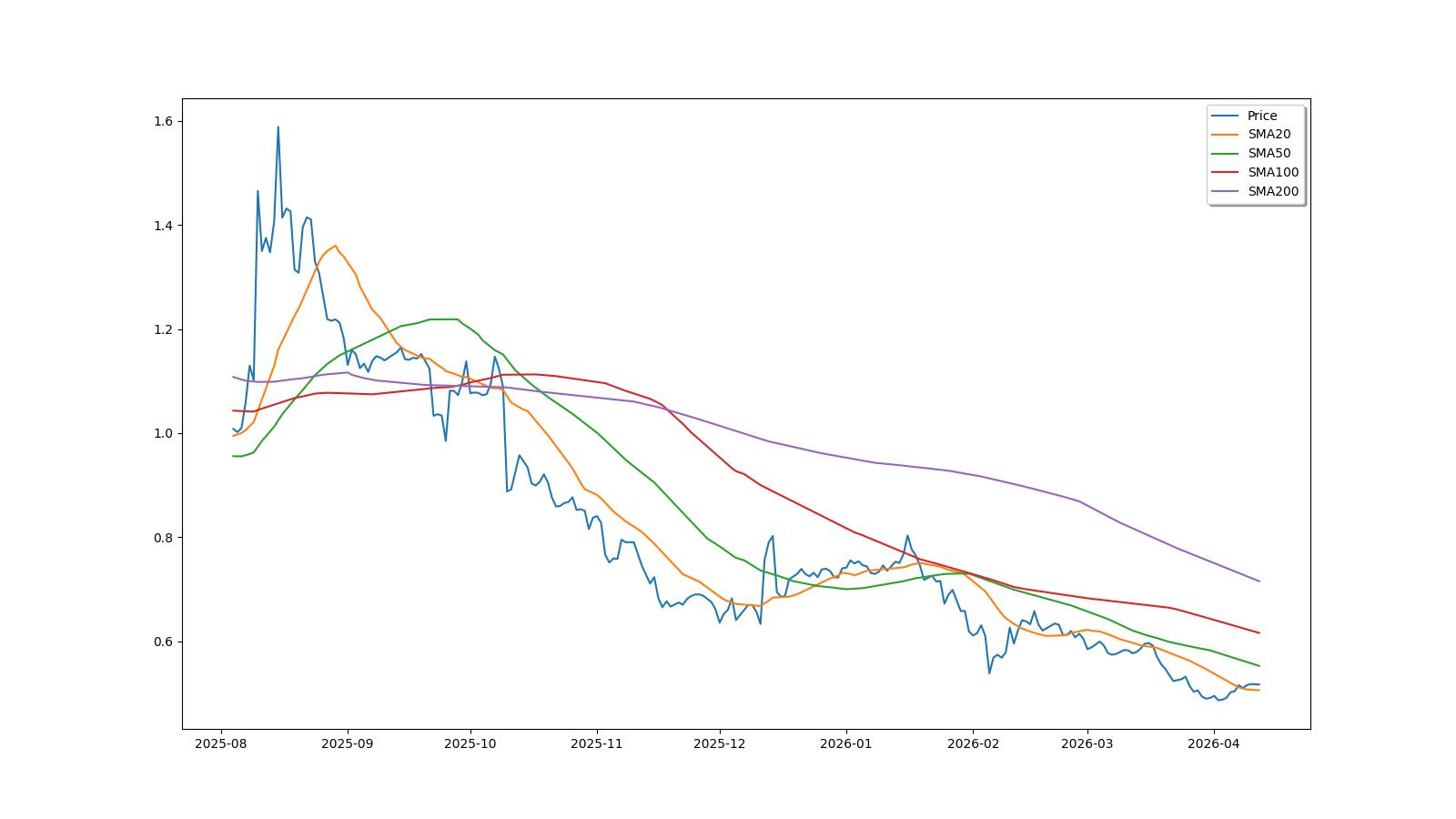 Juventus Fan Token Simple Moving Averages