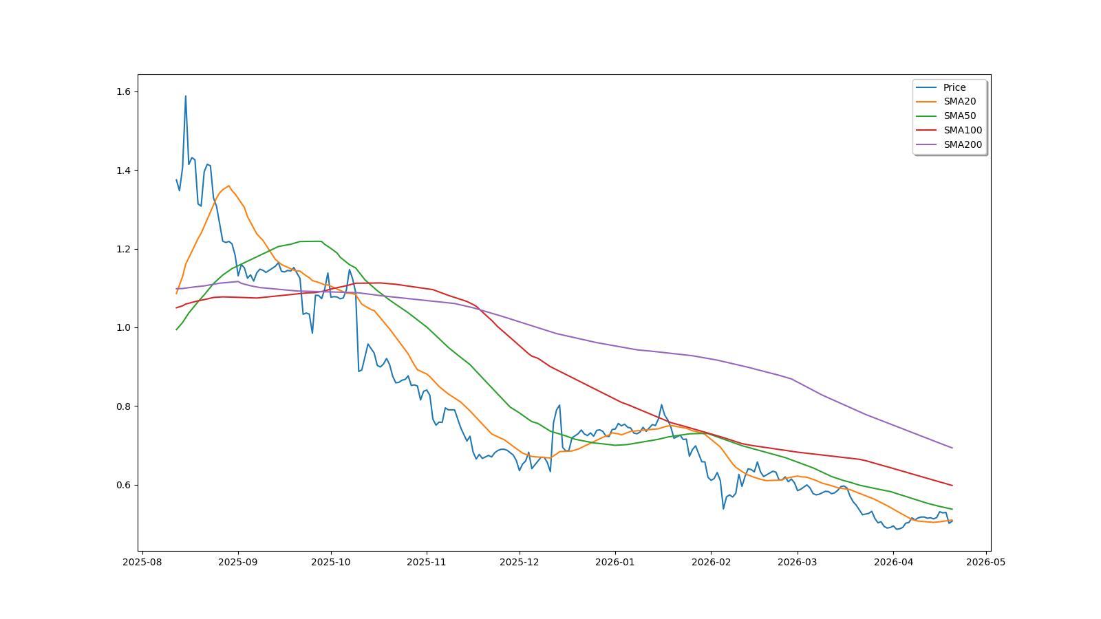 Juventus Fan Token Simple Moving Averages