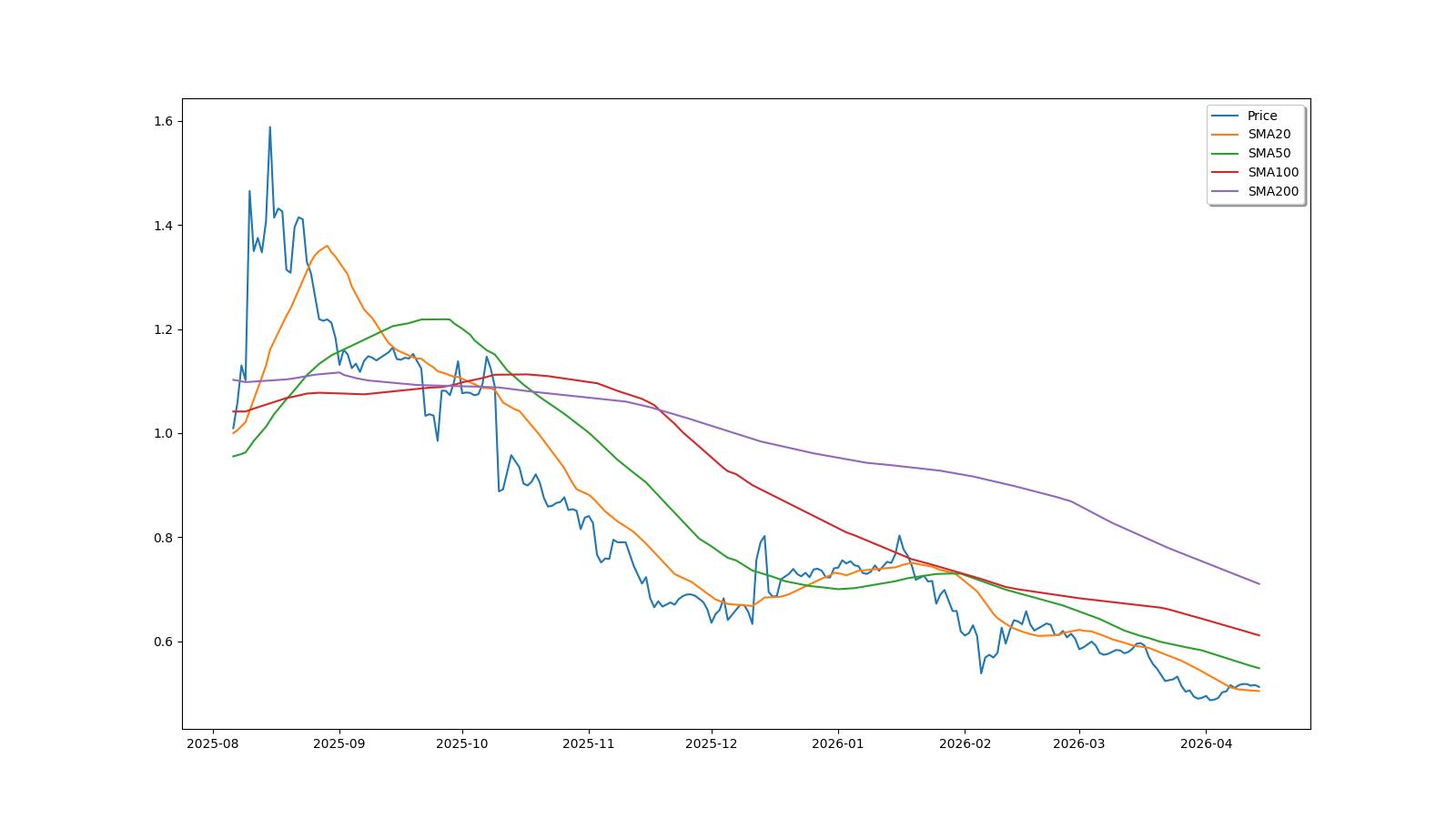 Juventus Fan Token Simple Moving Averages
