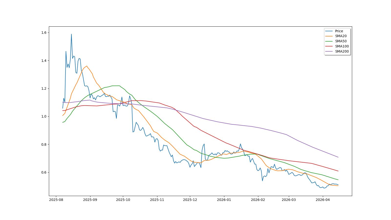Juventus Fan Token Simple Moving Averages