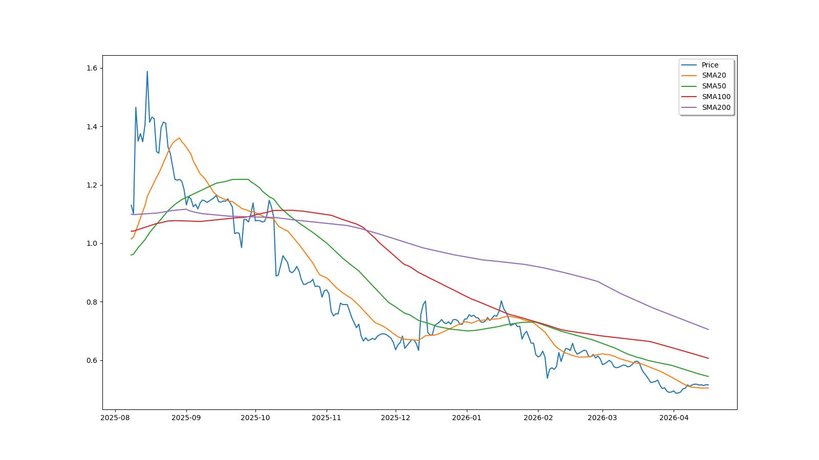 Juventus Fan Token Simple Moving Averages