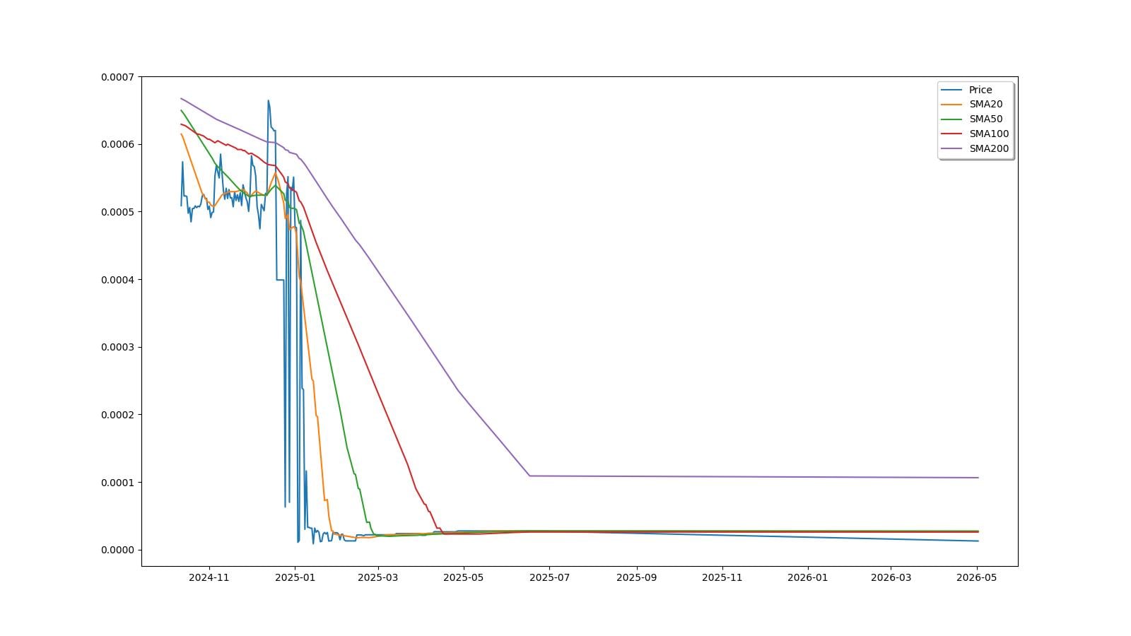 K-Tune Simple Moving Averages