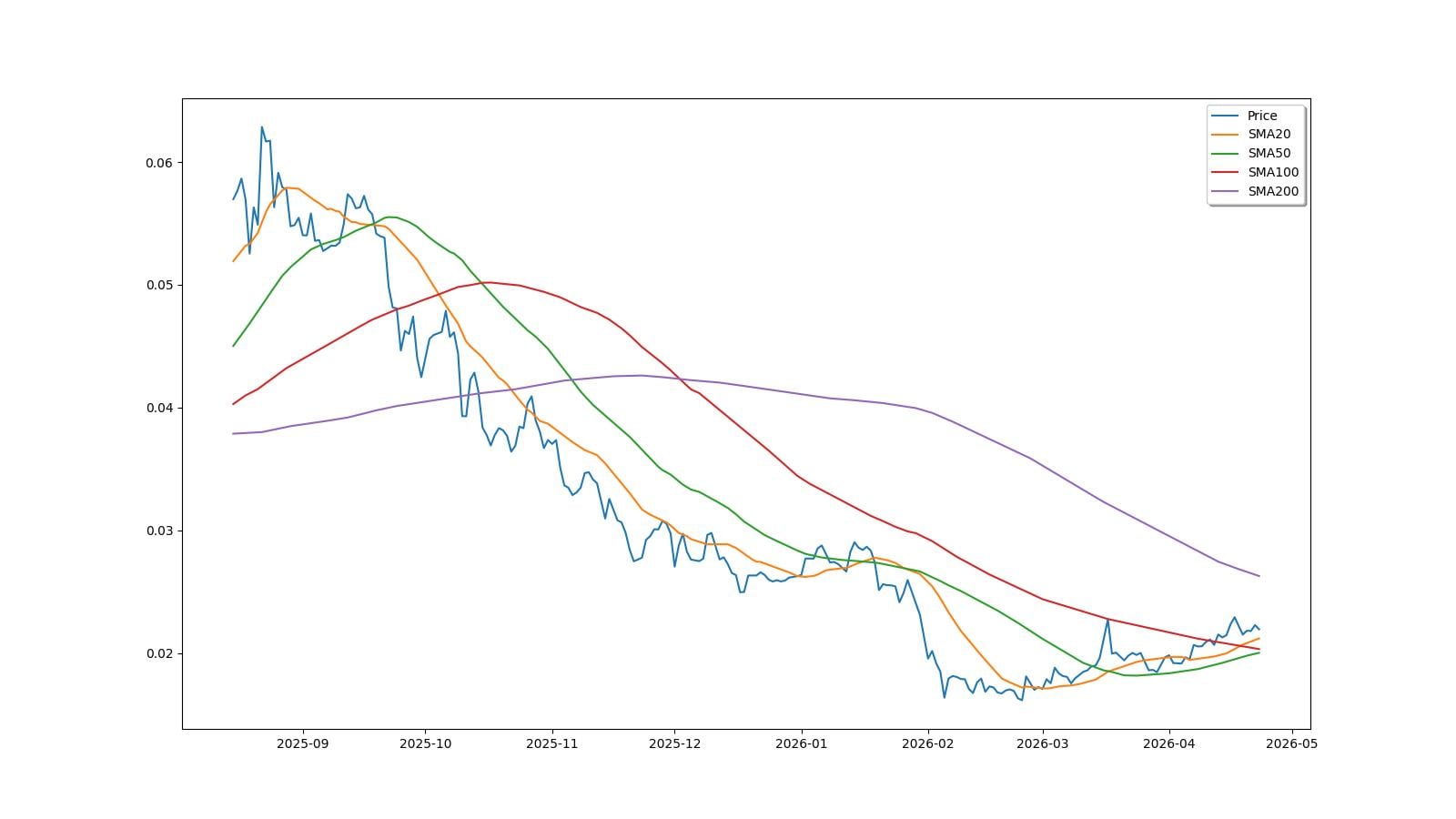 K21 Simple Moving Averages