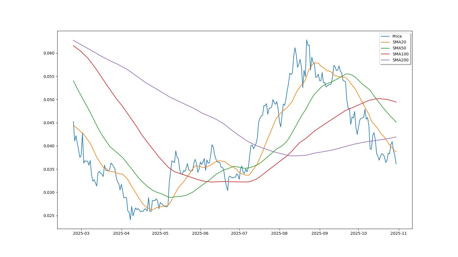 K21 Simple Moving Averages