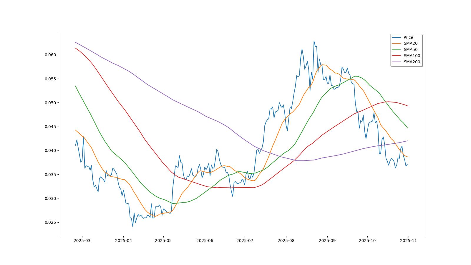 K21 Simple Moving Averages