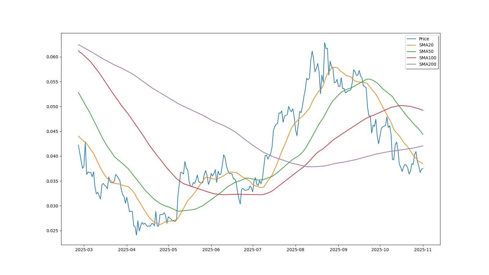 K21 Simple Moving Averages