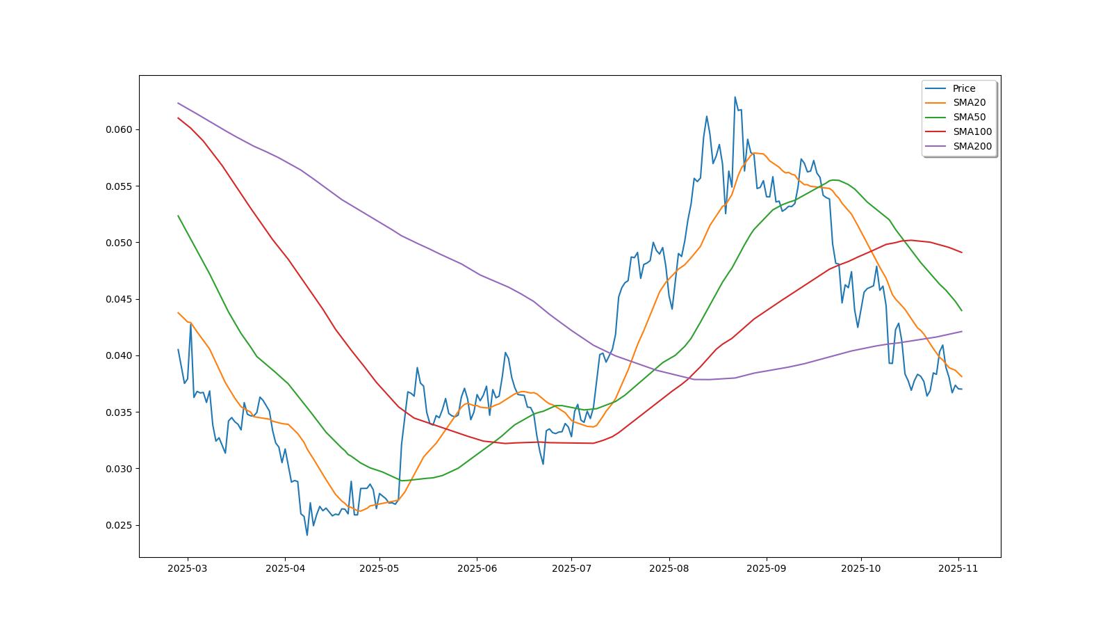 K21 Simple Moving Averages