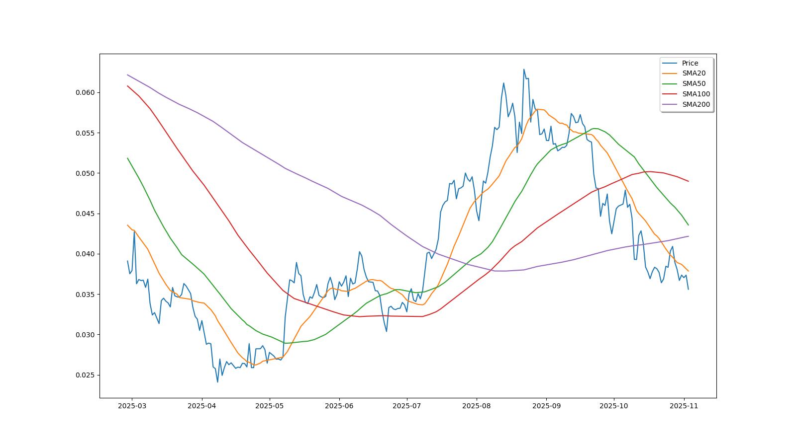 K21 Simple Moving Averages
