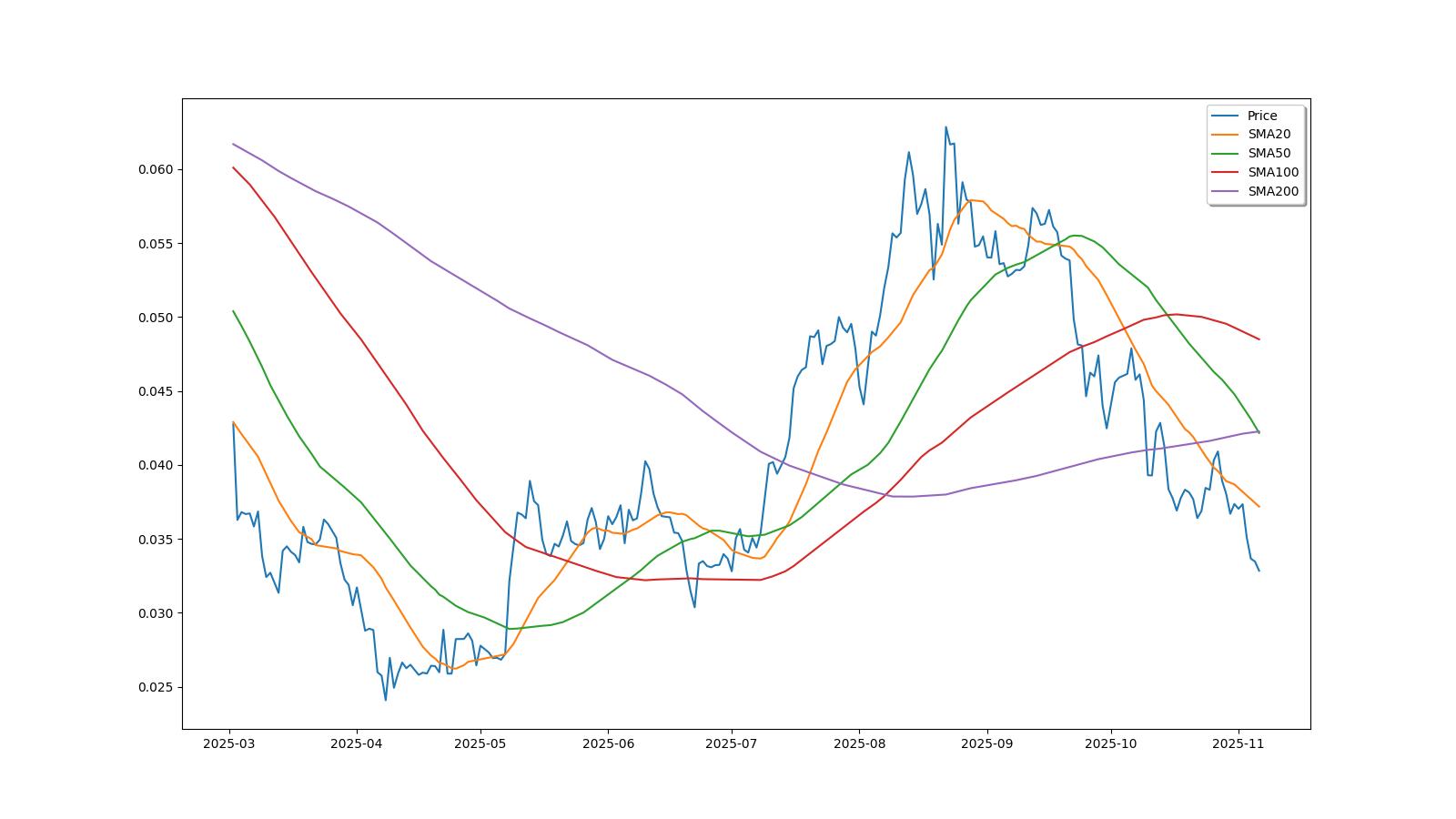 K21 Simple Moving Averages