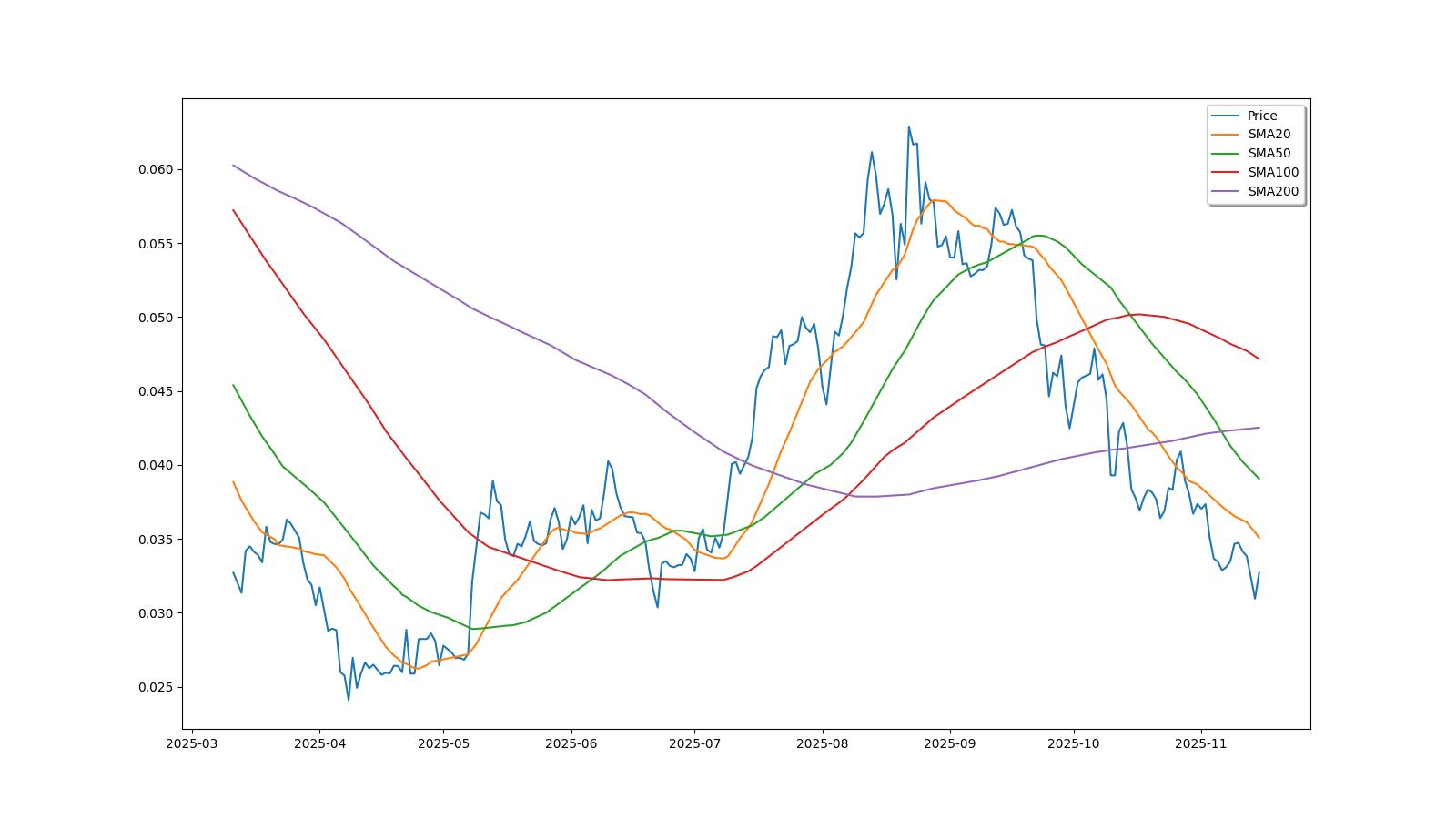 K21 Simple Moving Averages