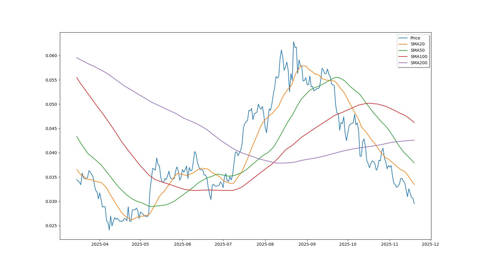 K21 Simple Moving Averages