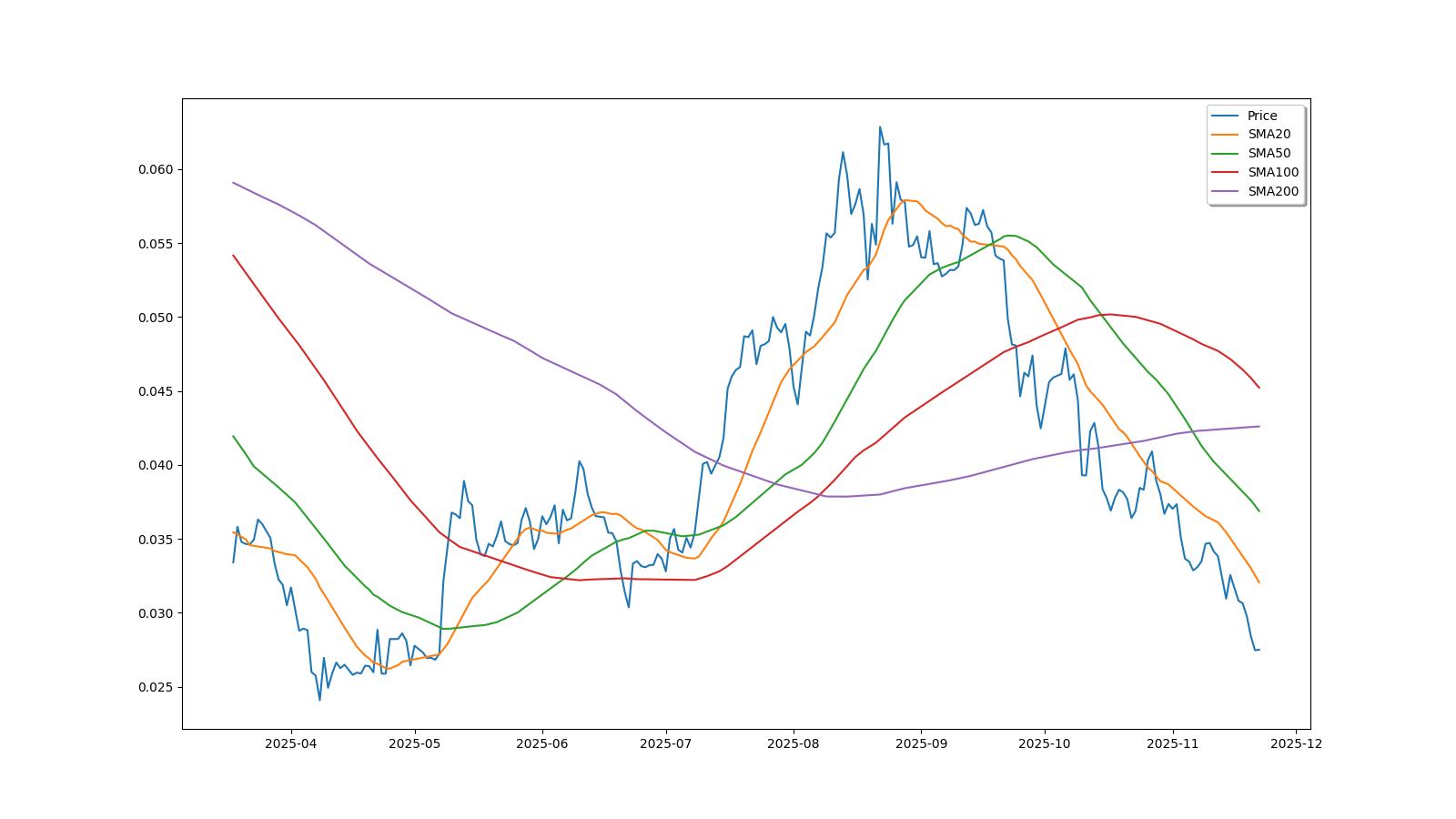 K21 Simple Moving Averages