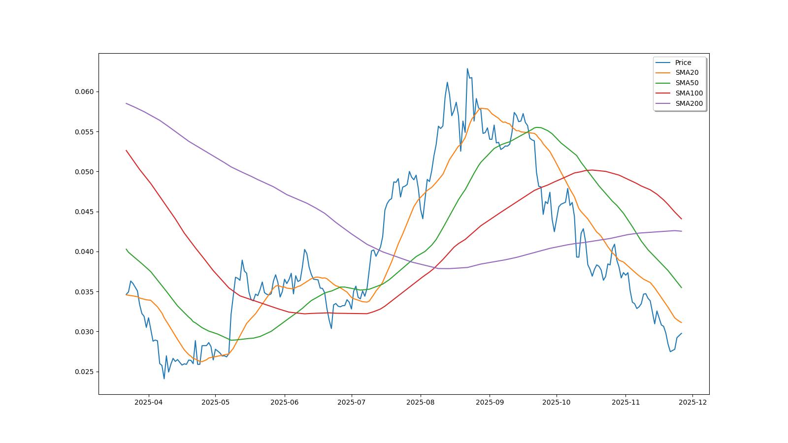 K21 Simple Moving Averages