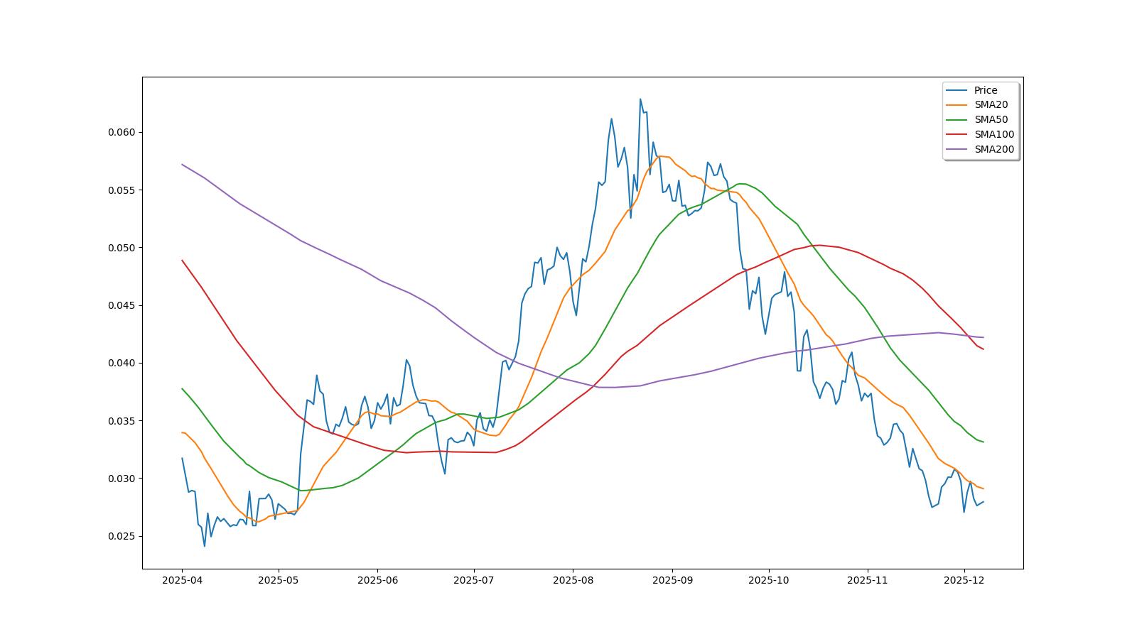 K21 Simple Moving Averages