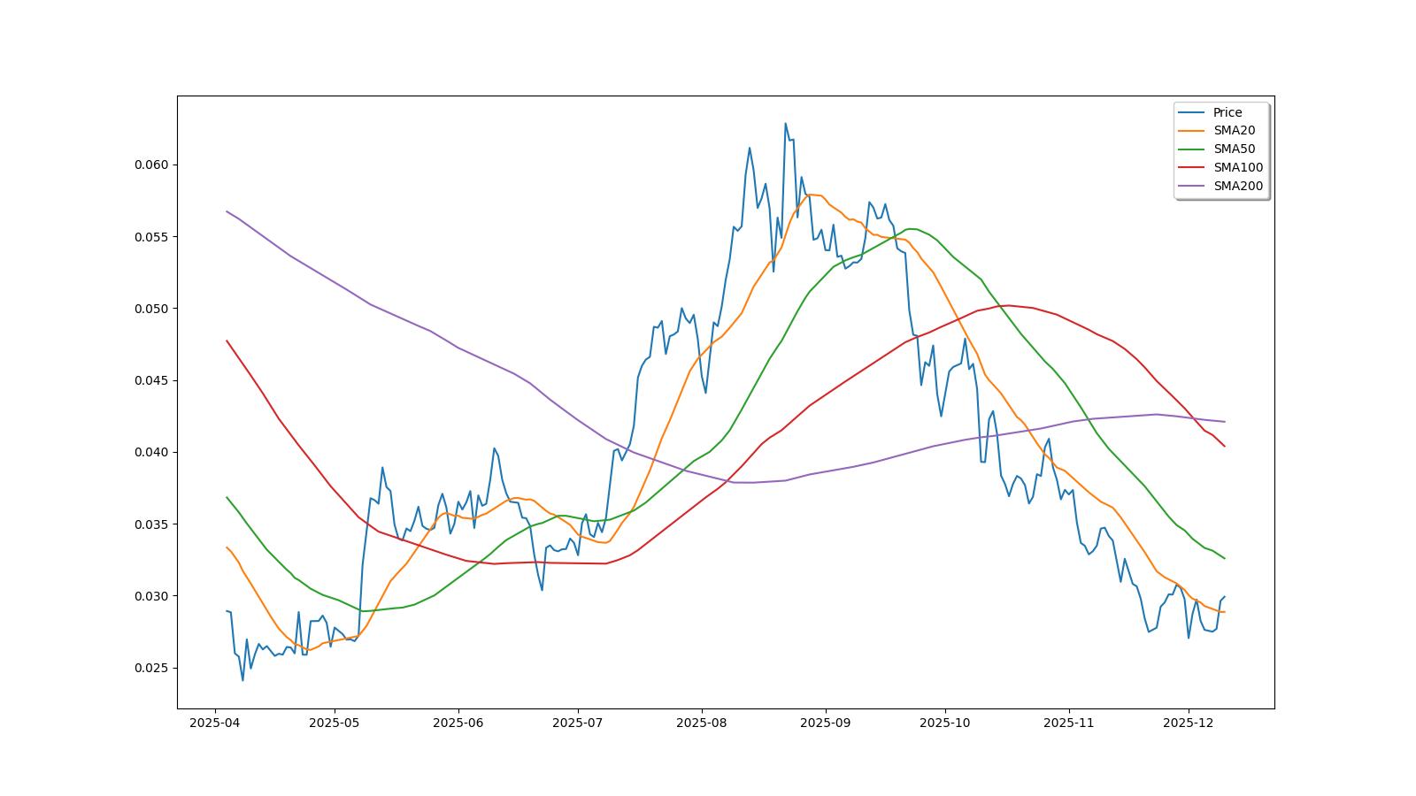 K21 Simple Moving Averages