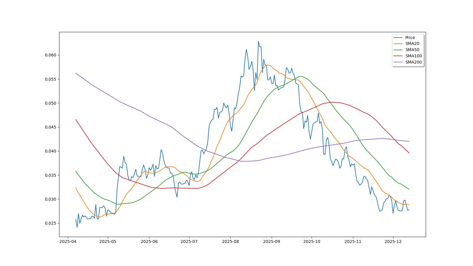 K21 Simple Moving Averages
