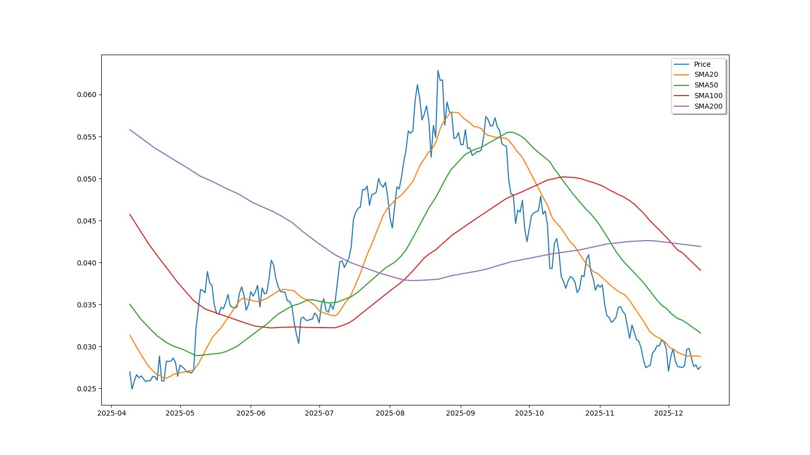 K21 Simple Moving Averages