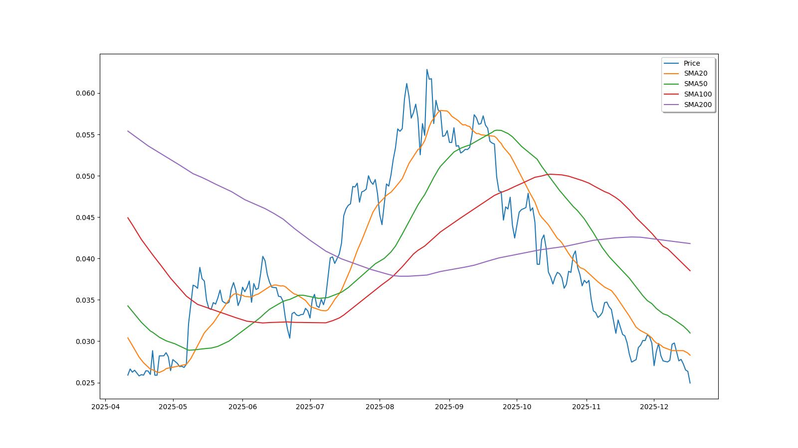K21 Simple Moving Averages