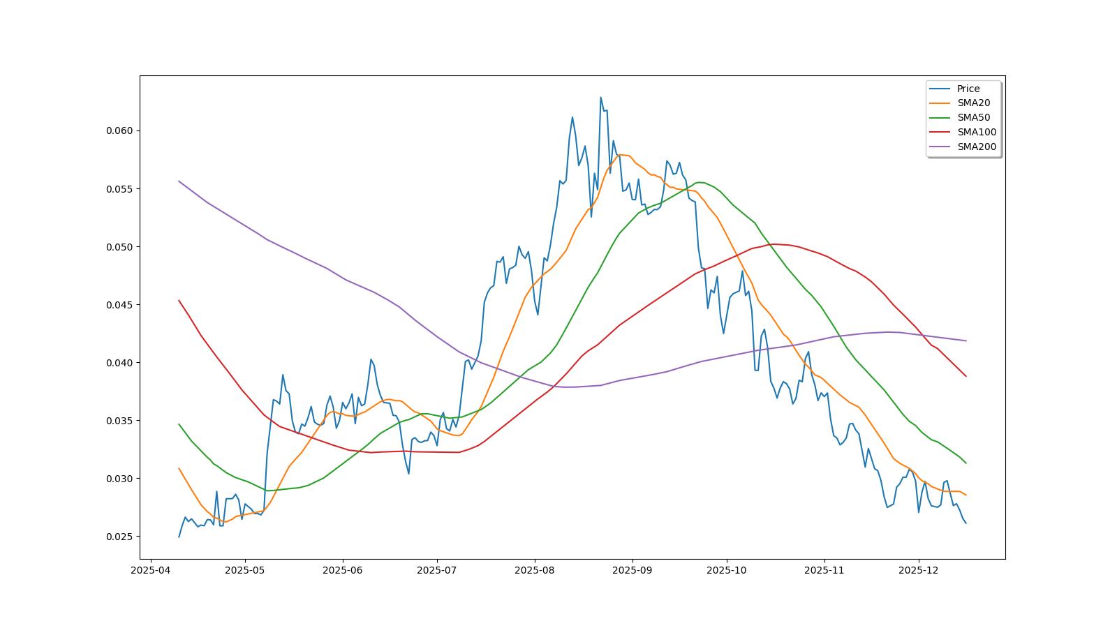 K21 Simple Moving Averages
