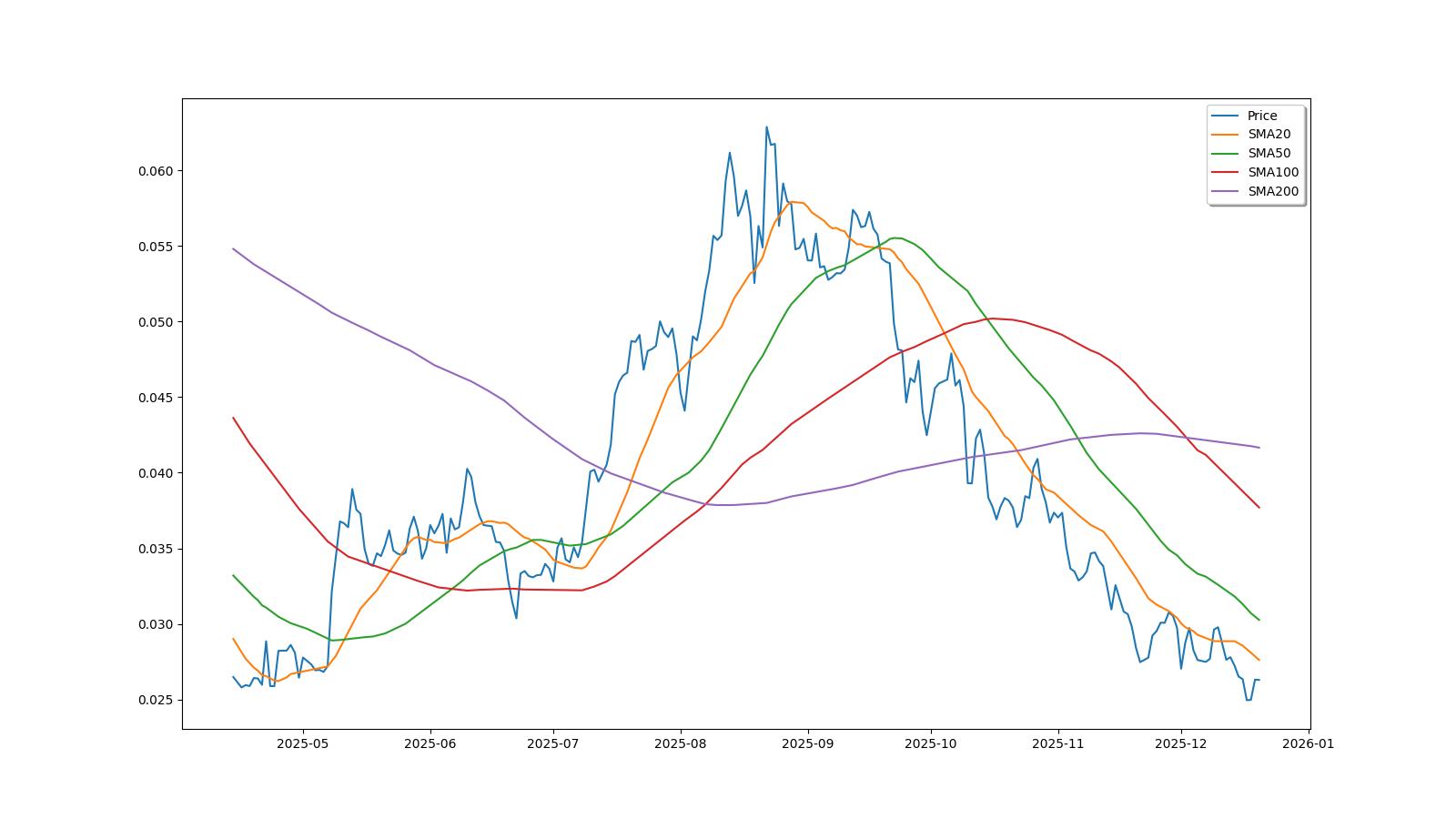 K21 Simple Moving Averages