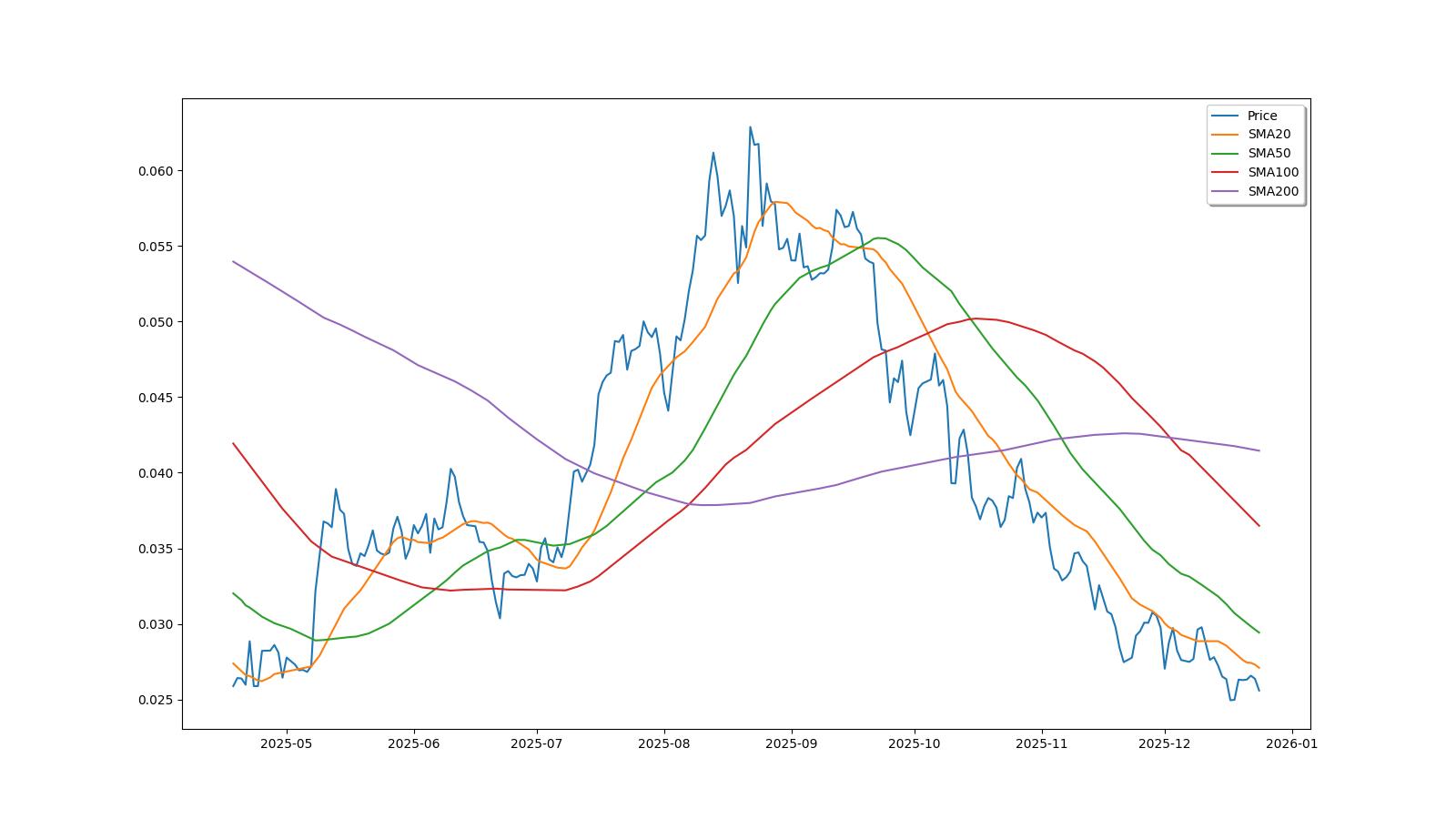K21 Simple Moving Averages