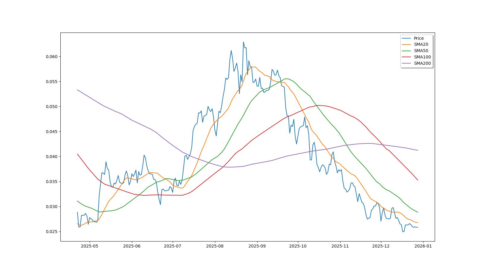 K21 Simple Moving Averages