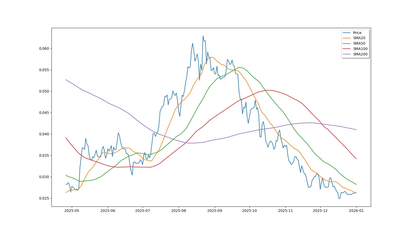 K21 Simple Moving Averages