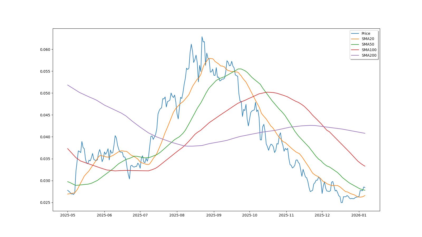 K21 Simple Moving Averages