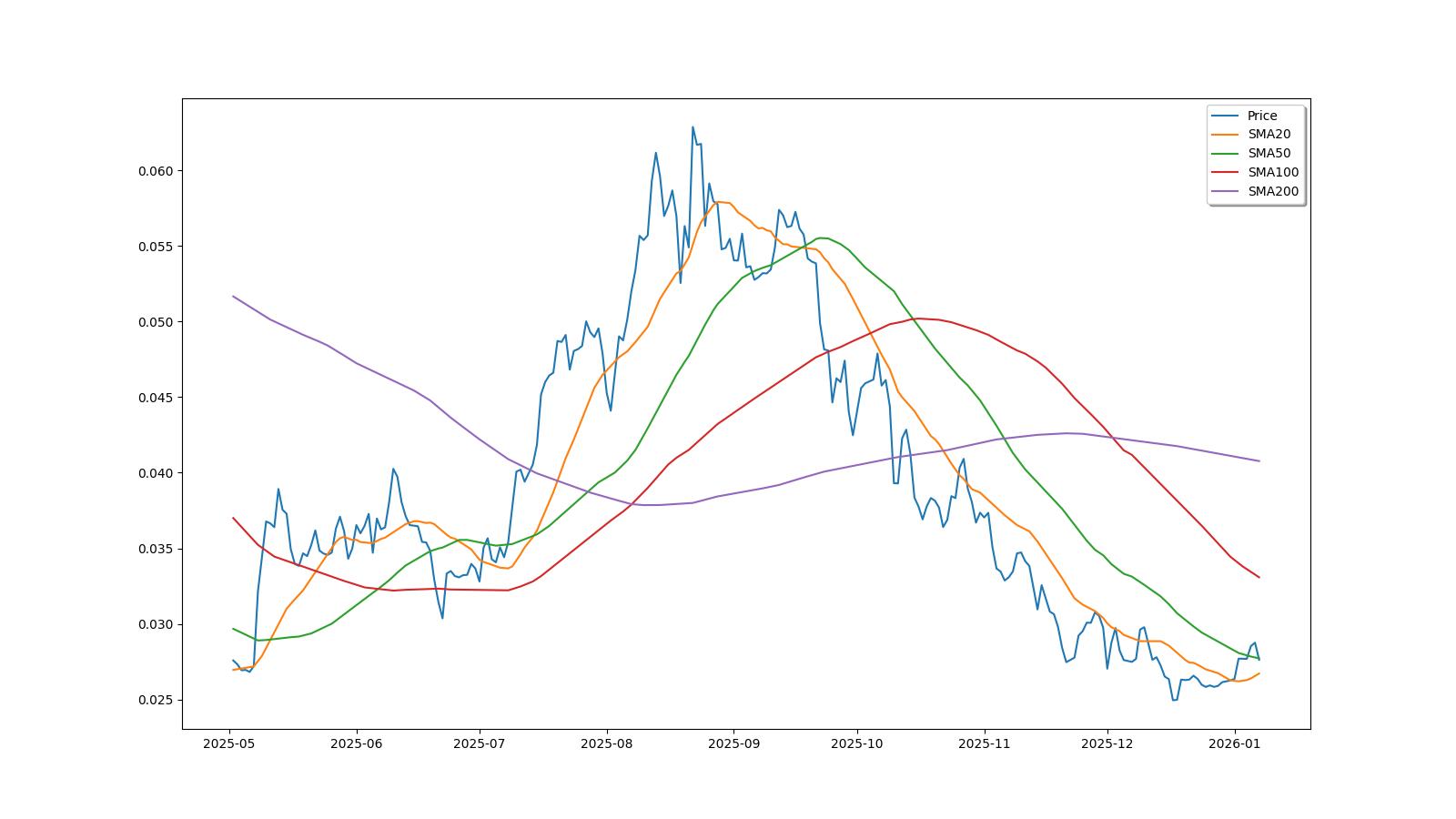 K21 Simple Moving Averages