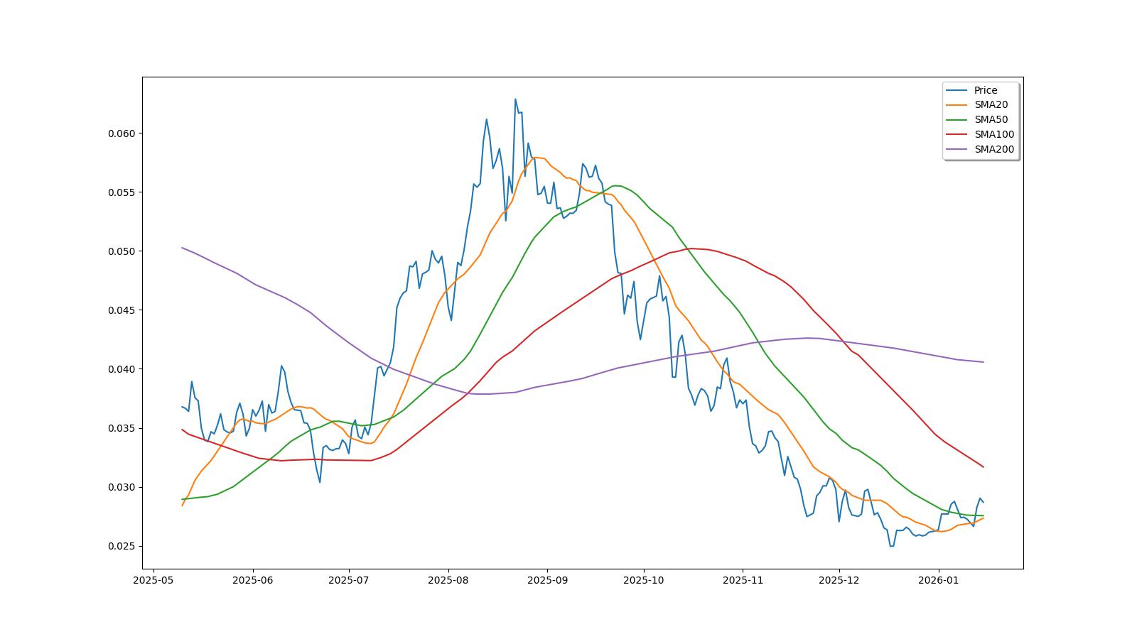 K21 Simple Moving Averages