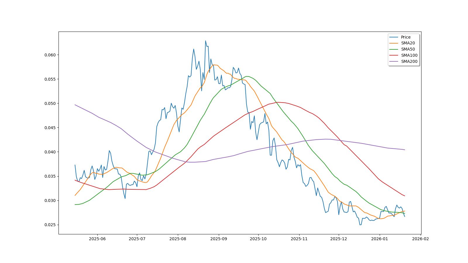 K21 Simple Moving Averages