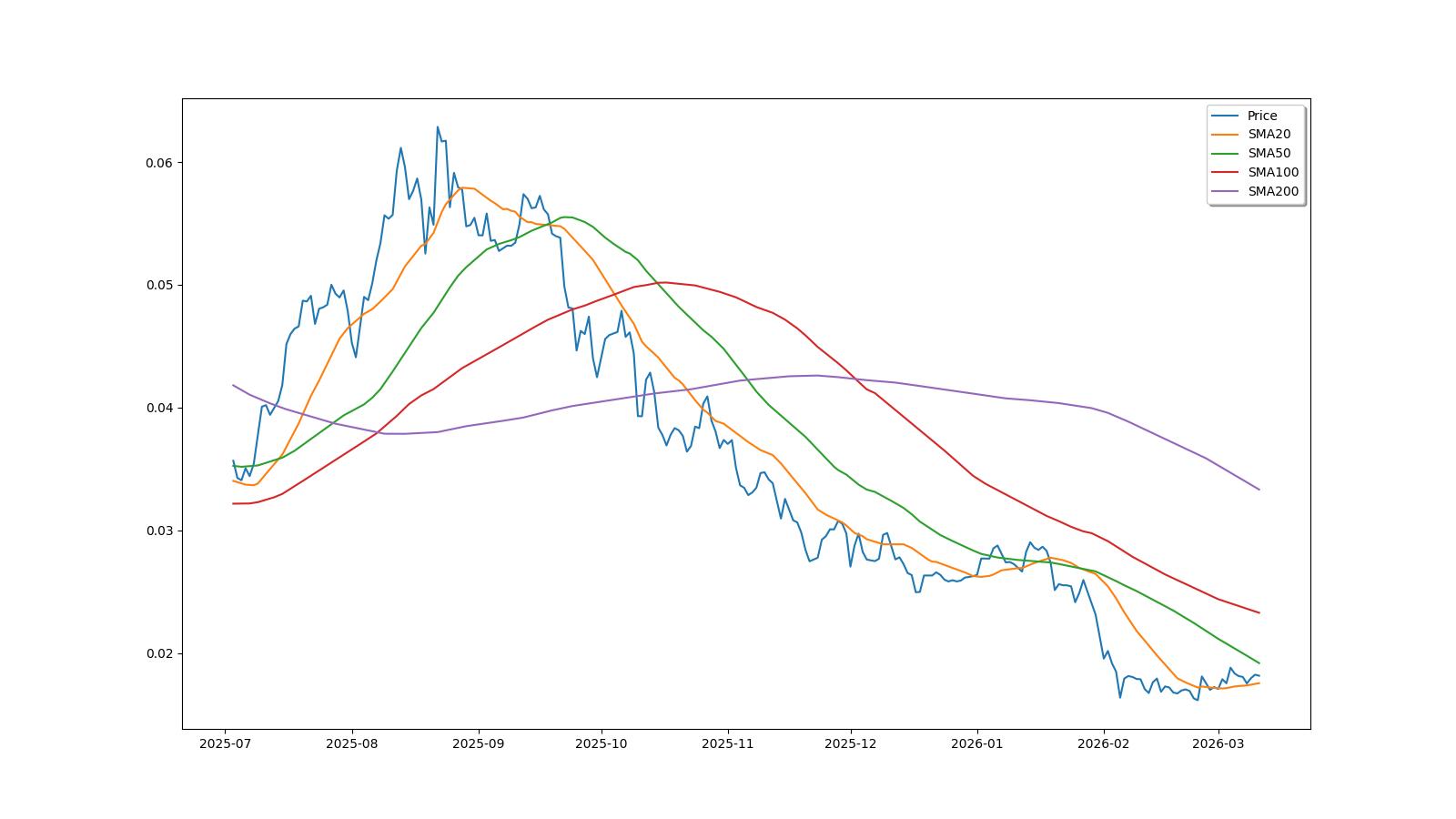 K21 Simple Moving Averages