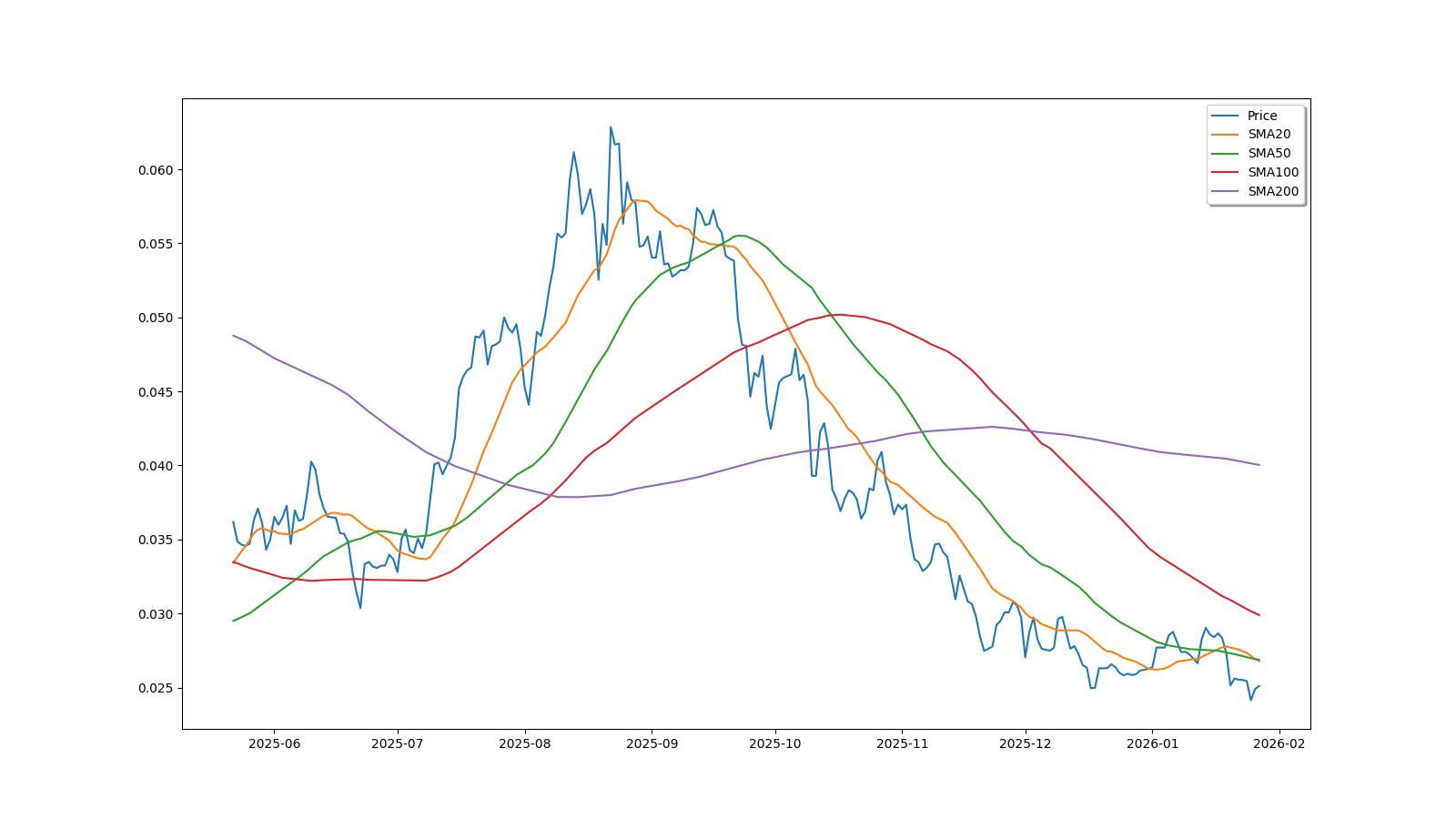 K21 Simple Moving Averages