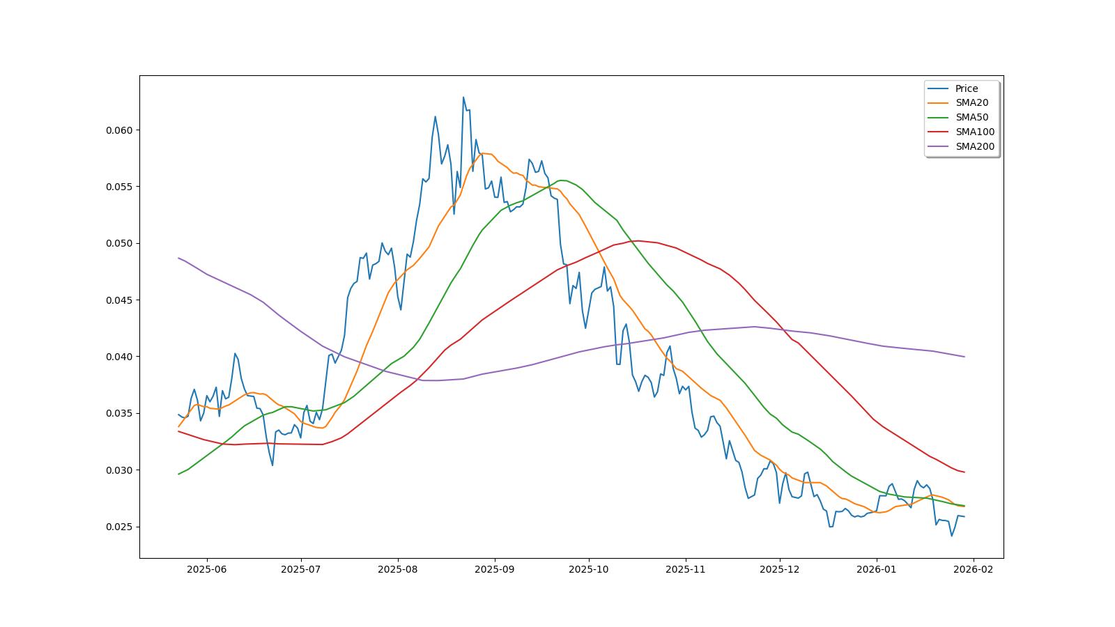 K21 Simple Moving Averages