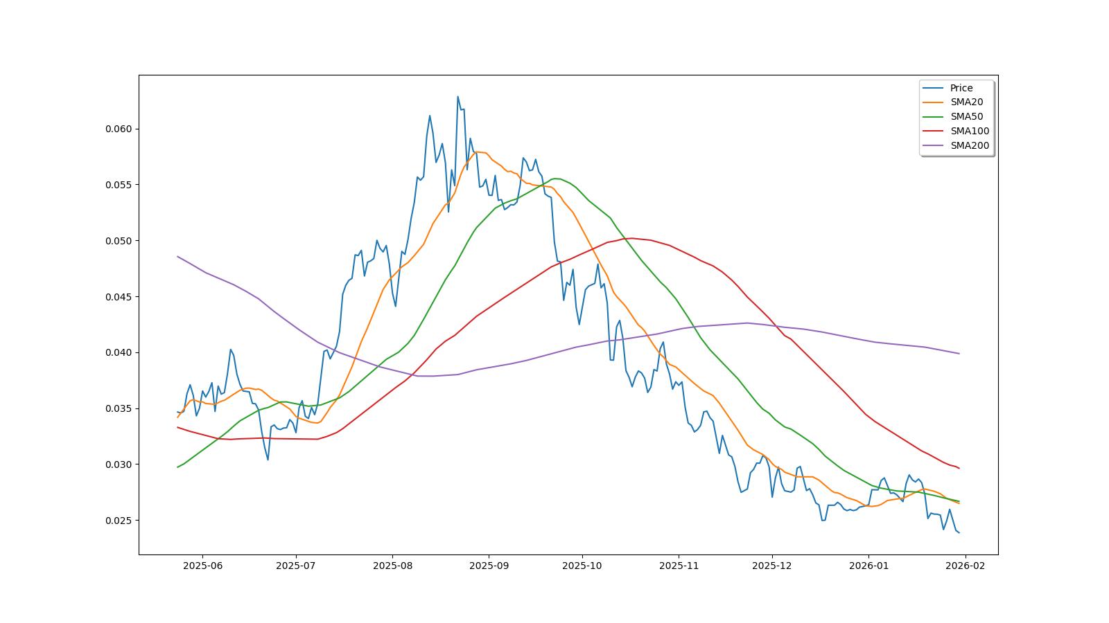 K21 Simple Moving Averages