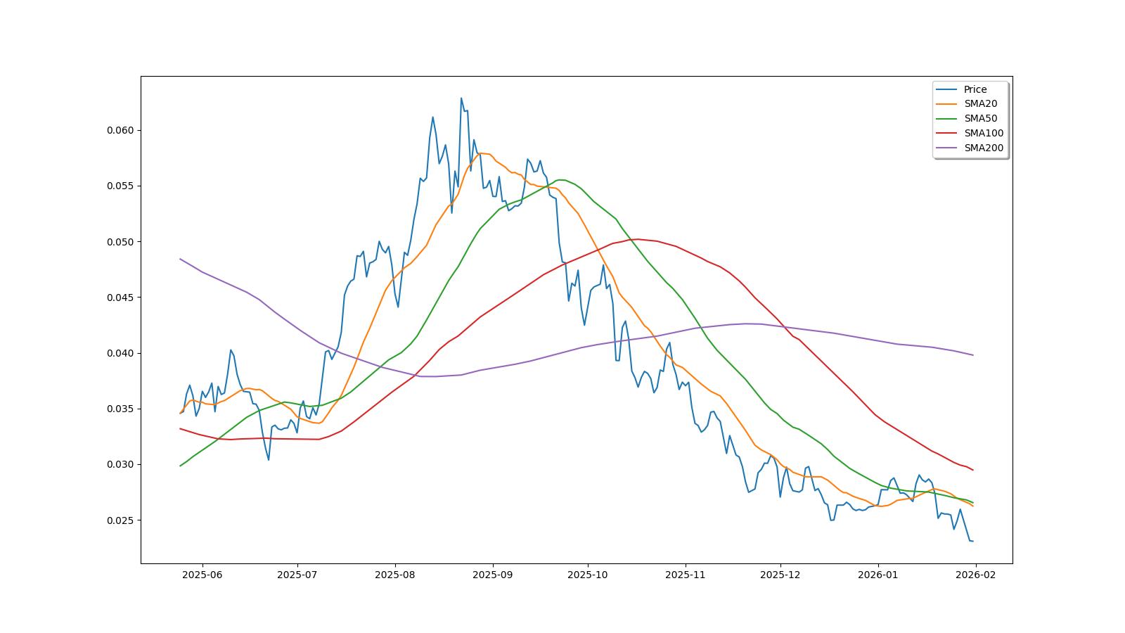 K21 Simple Moving Averages