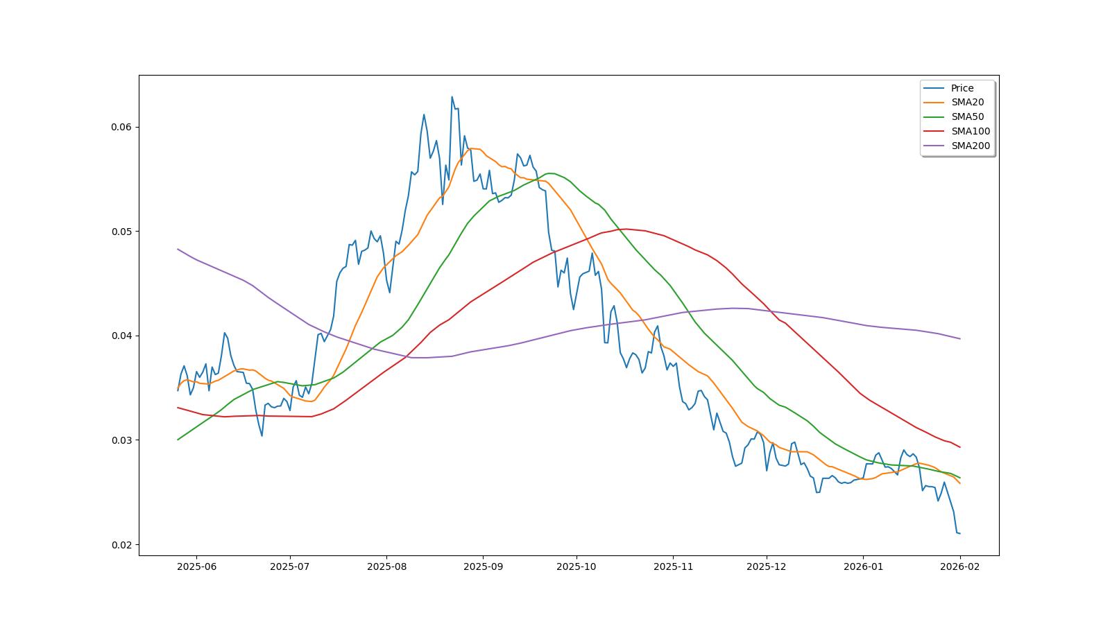 K21 Simple Moving Averages