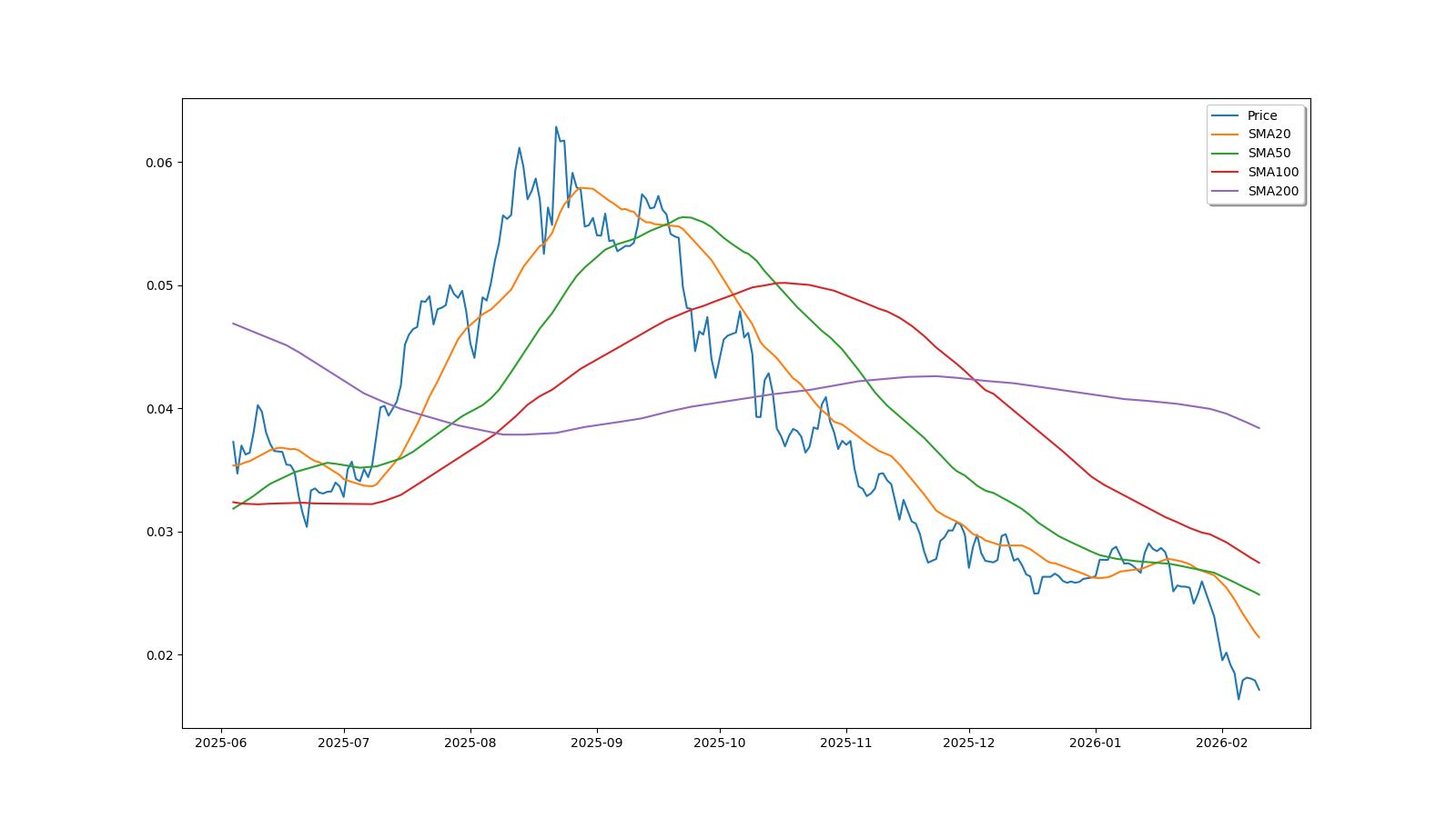 K21 Simple Moving Averages