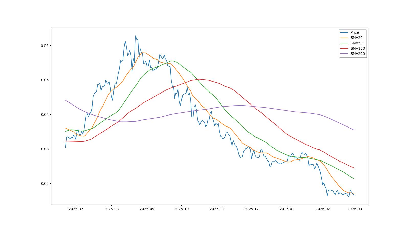 K21 Simple Moving Averages
