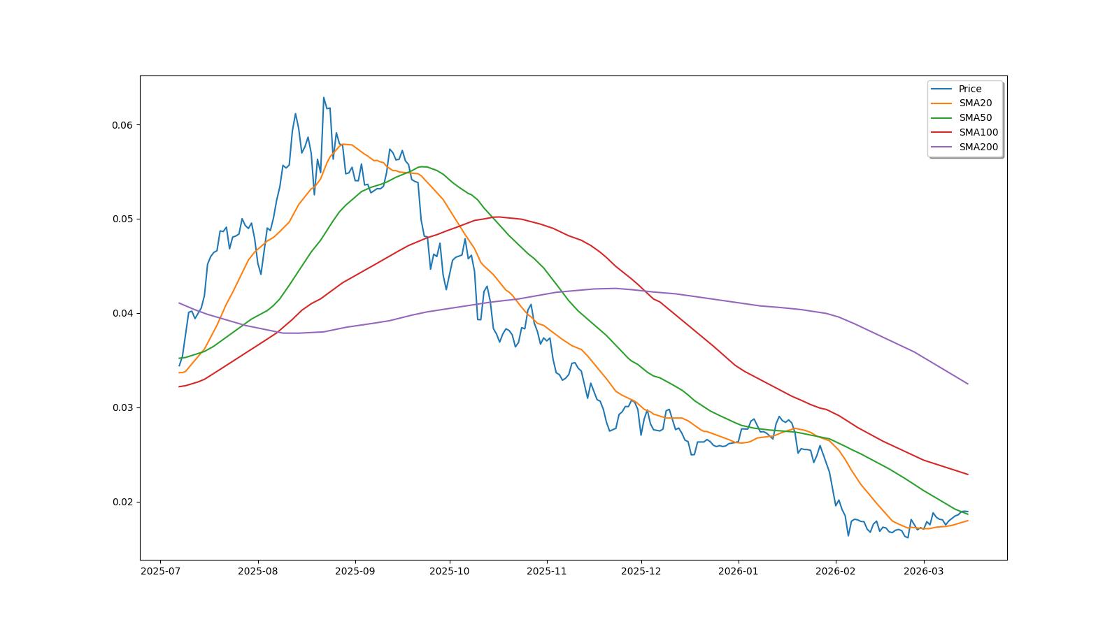 K21 Simple Moving Averages
