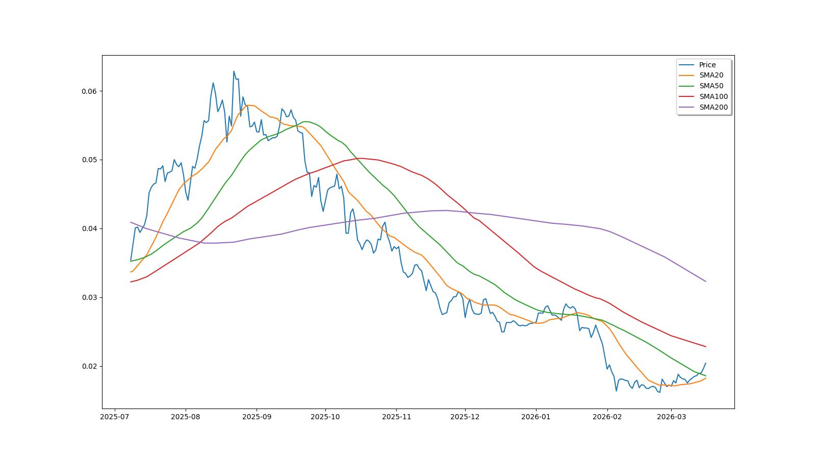 K21 Simple Moving Averages