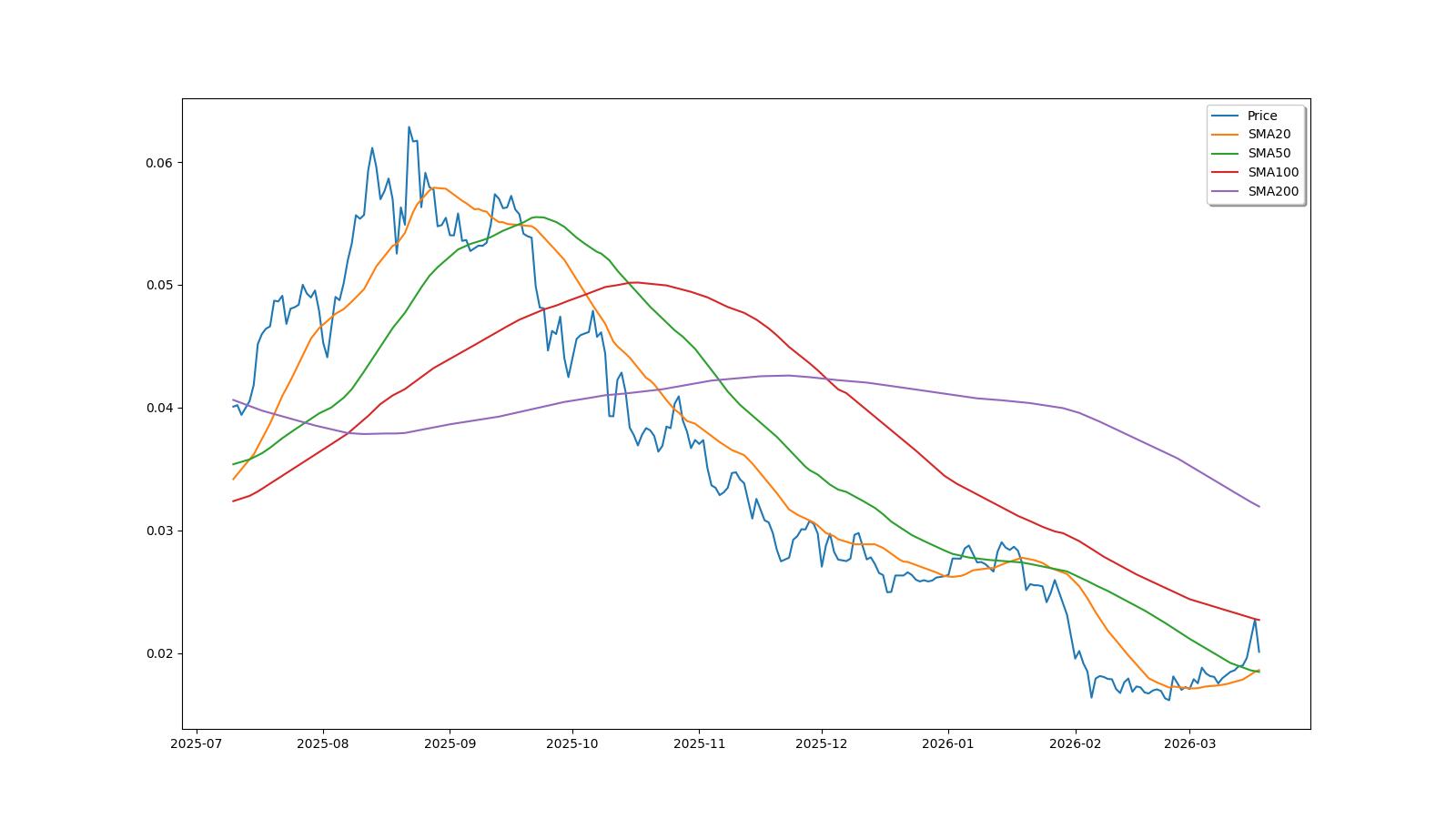 K21 Simple Moving Averages