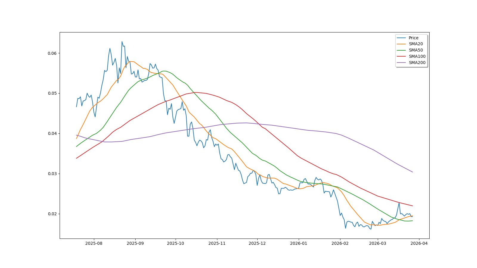 K21 Simple Moving Averages