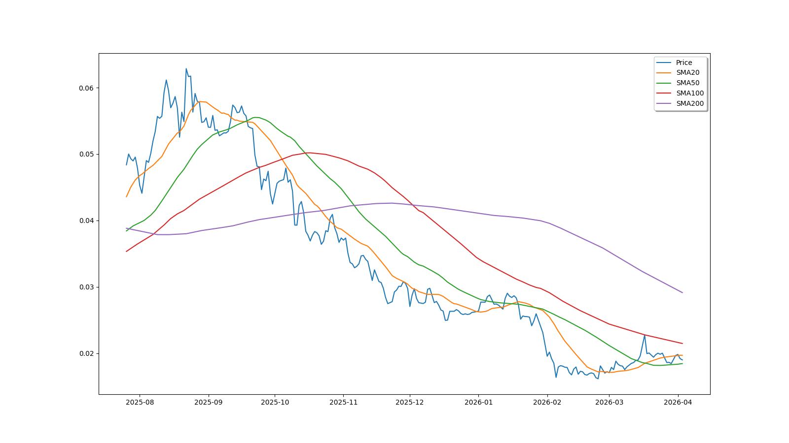 K21 Simple Moving Averages