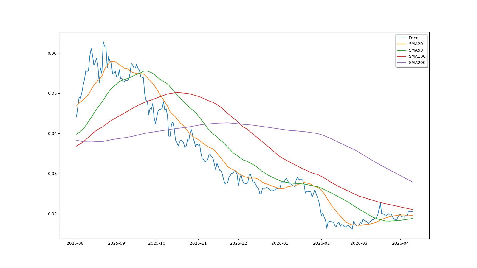 K21 Simple Moving Averages