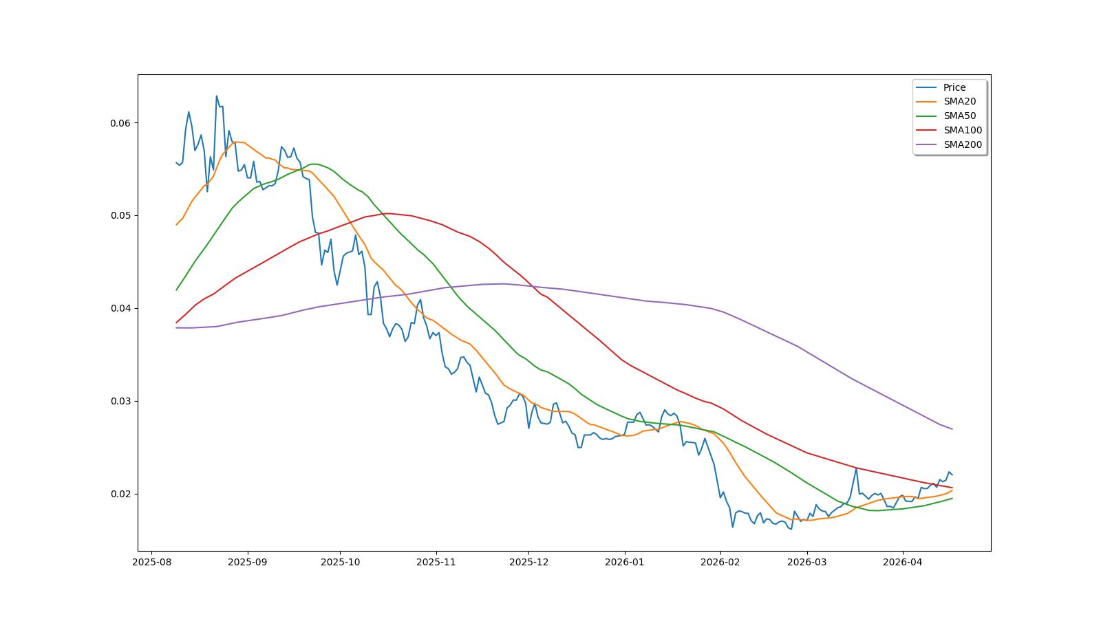 K21 Simple Moving Averages