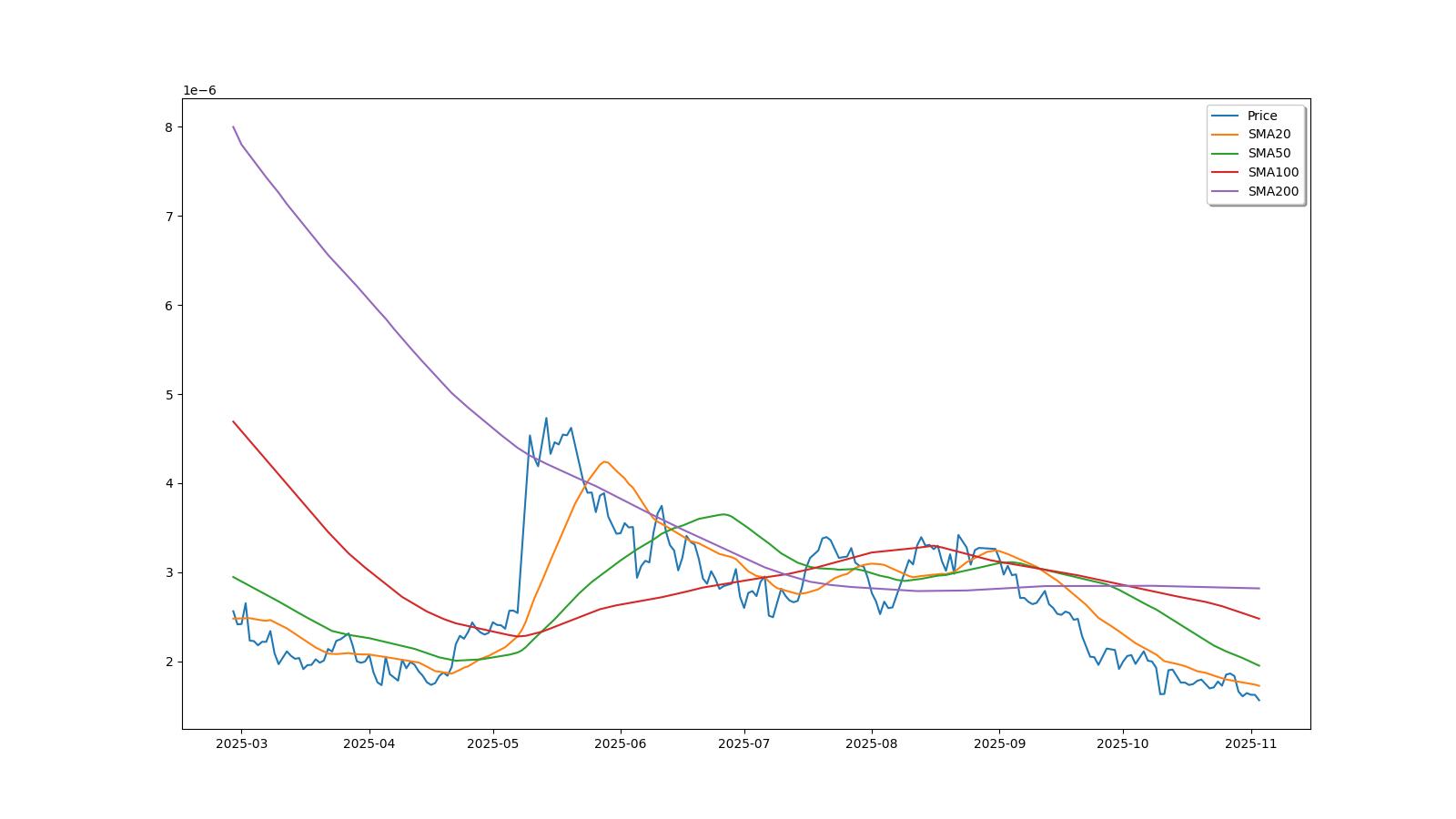 K9 Finance Simple Moving Averages