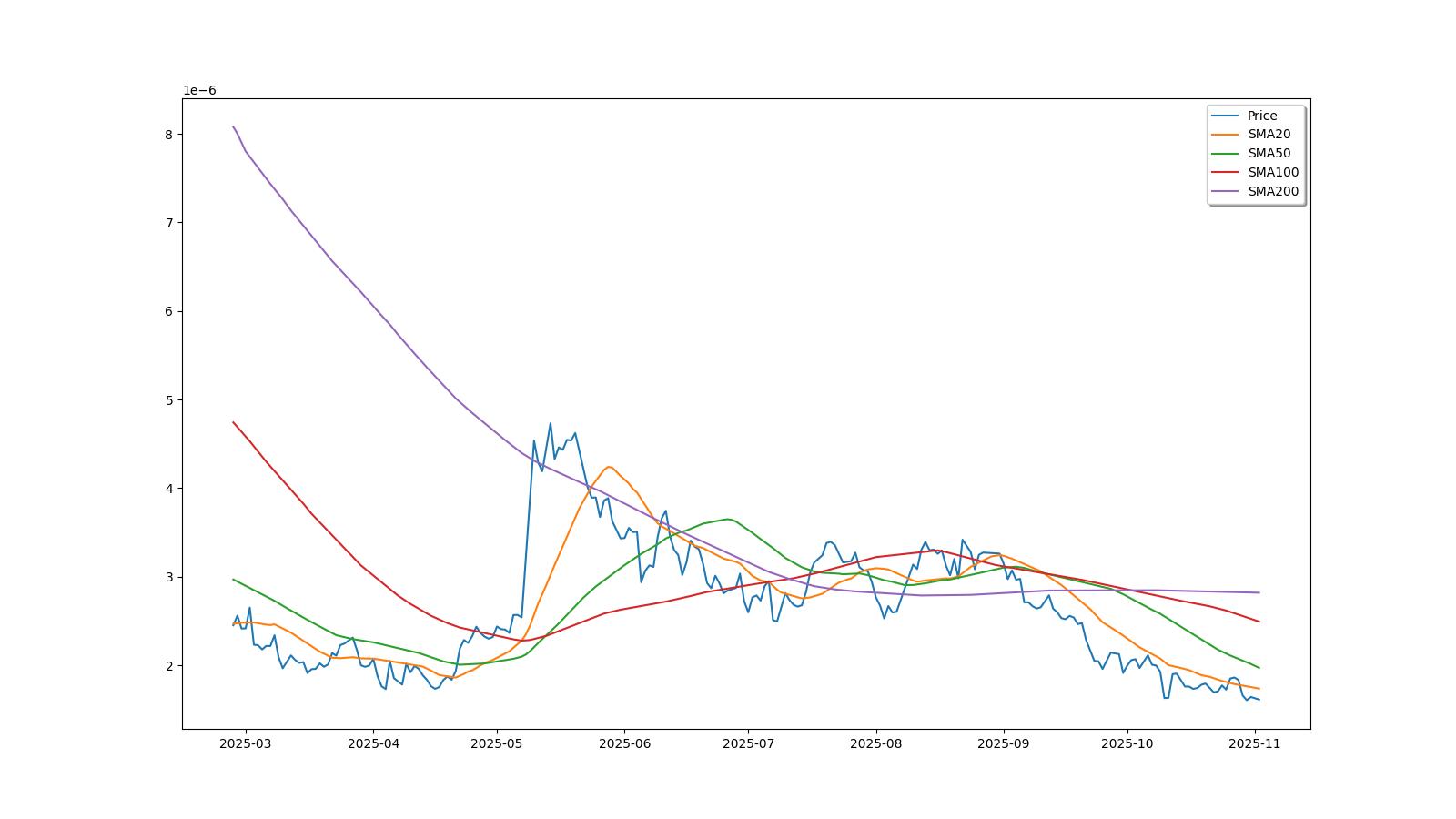 K9 Finance Simple Moving Averages