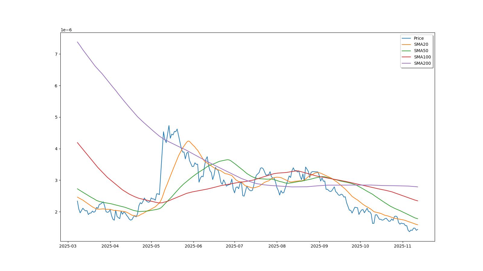 K9 Finance Simple Moving Averages